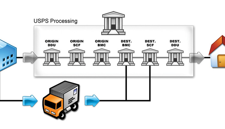 What Is Postal Drop Shipping? Mailing Systems Technology